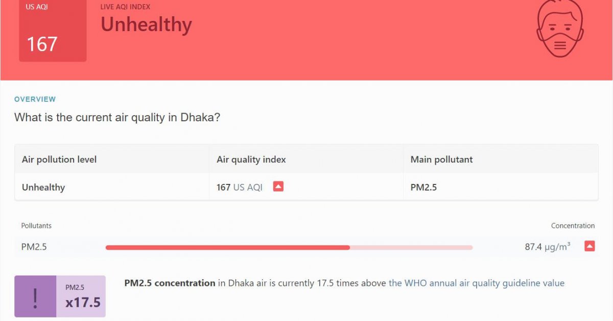 Dhaka AQI 167