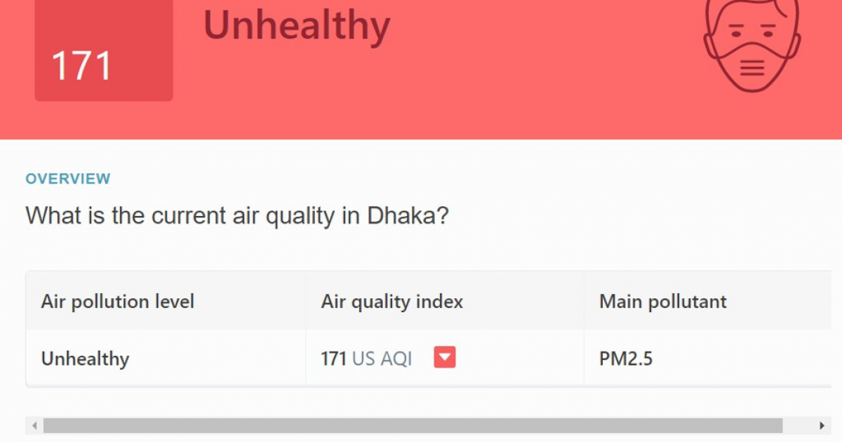 Dhaka AQI 171 | Dhaka Tribune