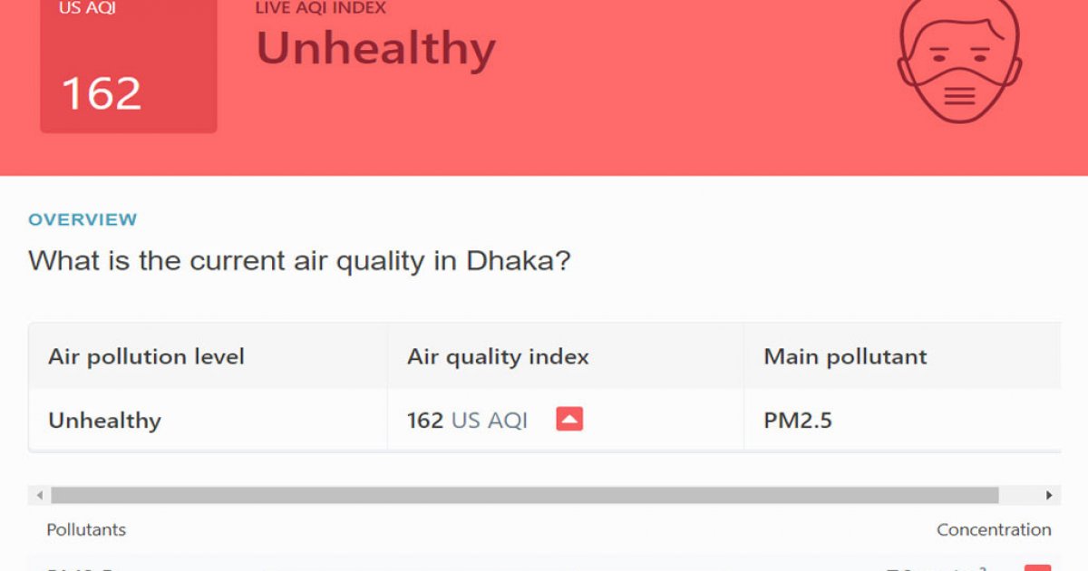 Dhaka AQI 162