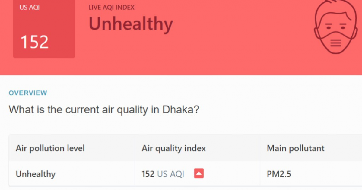 Dhaka AQI 152