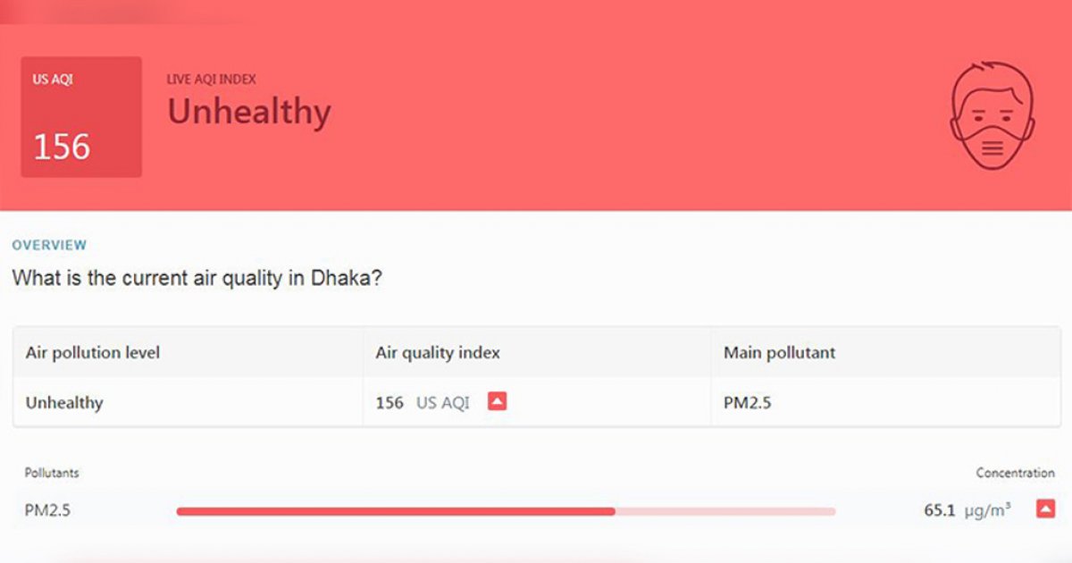 Dhaka AQI 156