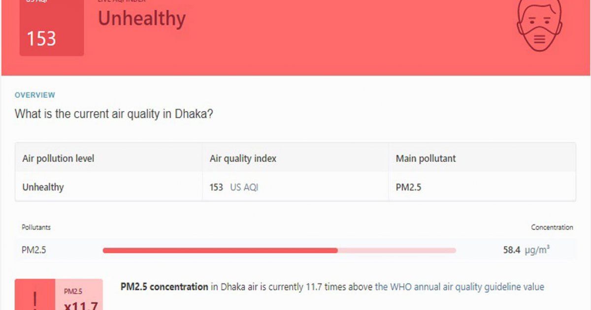 Dhaka AQI 153