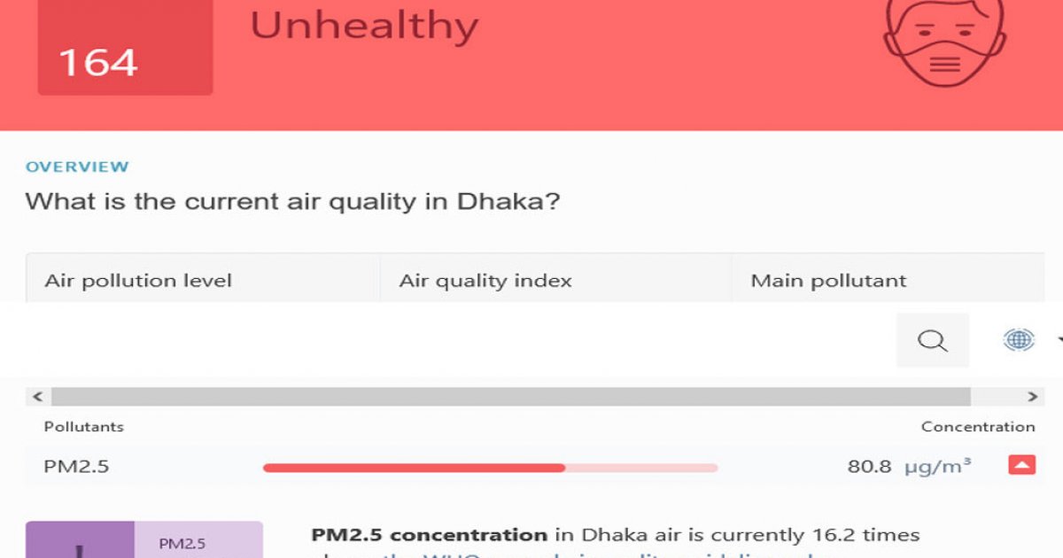 Dhaka AQI 164 | Dhaka Tribune