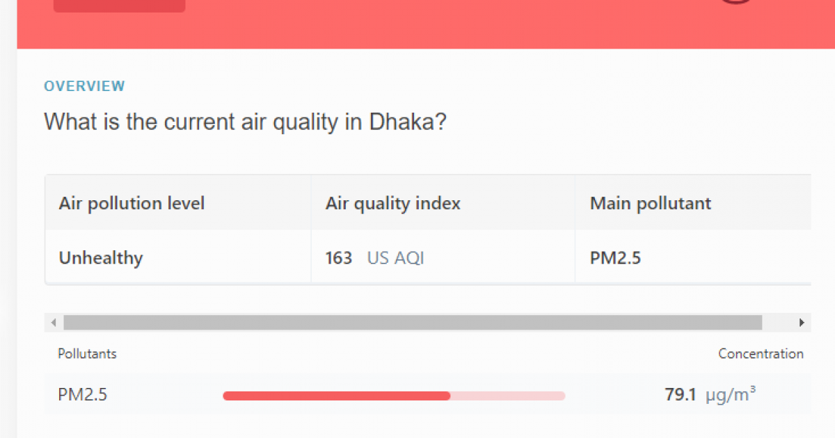 Dhaka AQI 163
