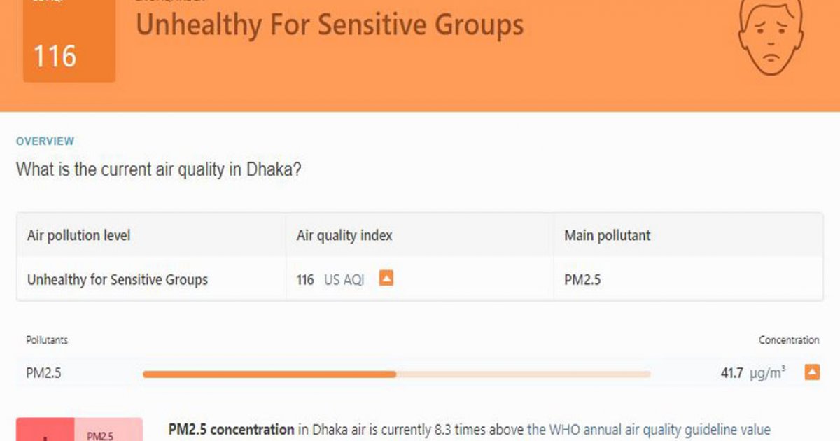 Dhaka AQI 116 | Dhaka Tribune