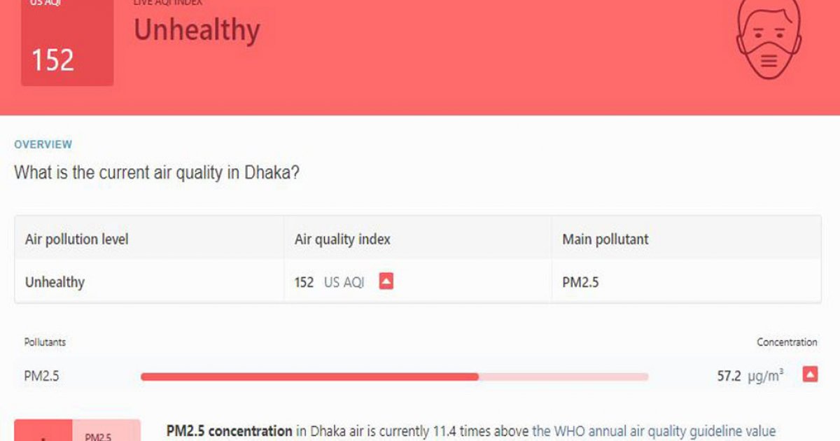 Dhaka AQI 152