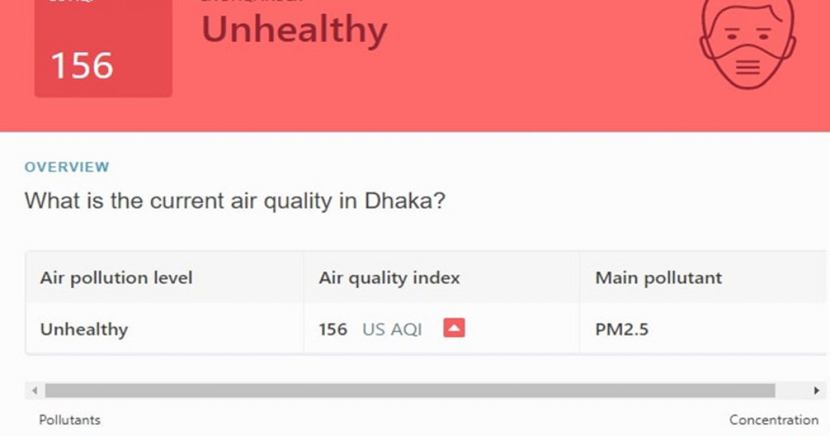 Dhaka AQI 156