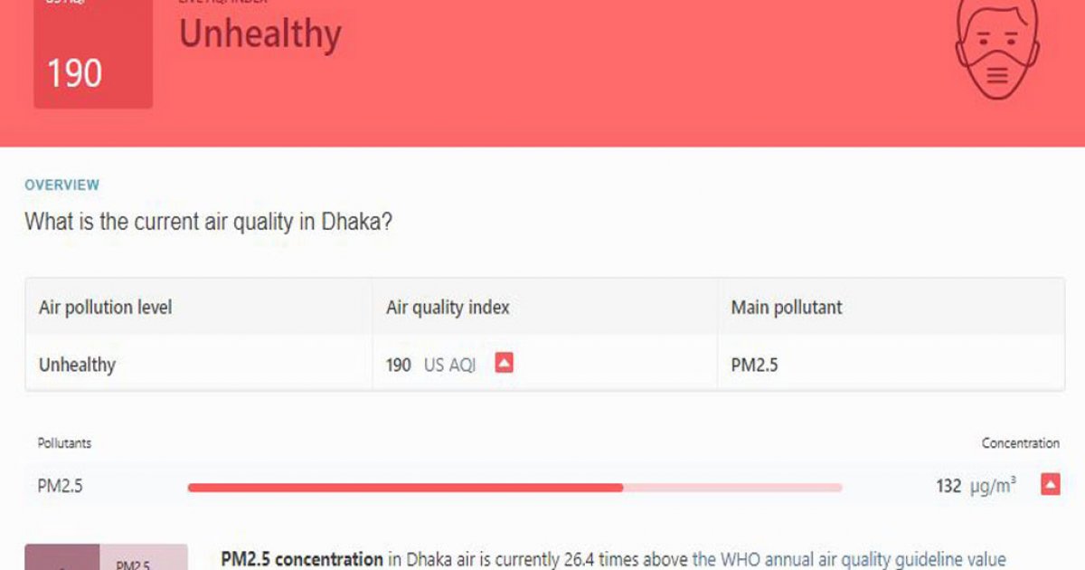 Dhaka AQI 190