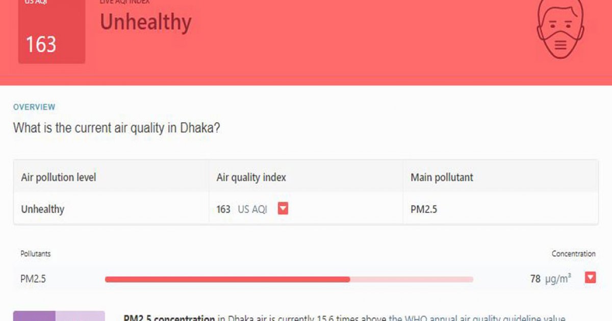Dhaka AQI 163