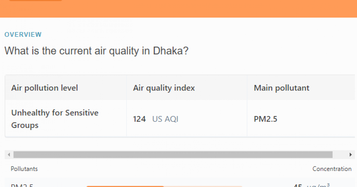 Dhaka AQI 124
