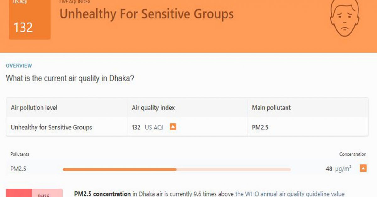 Dhaka AQI 132