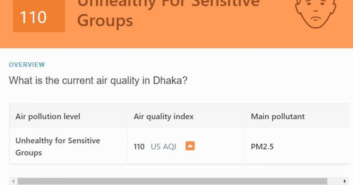 Dhaka AQI 110