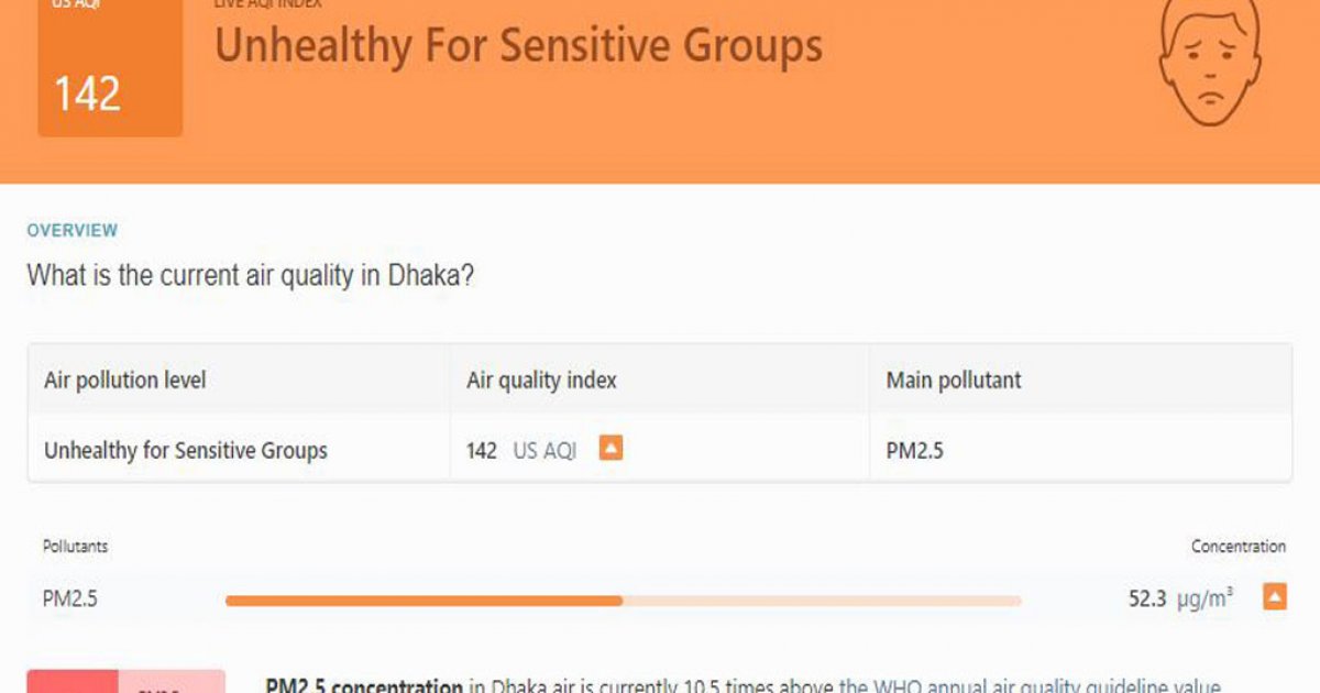 Dhaka AQI 142