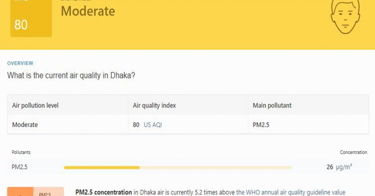 Dhaka AQI 80