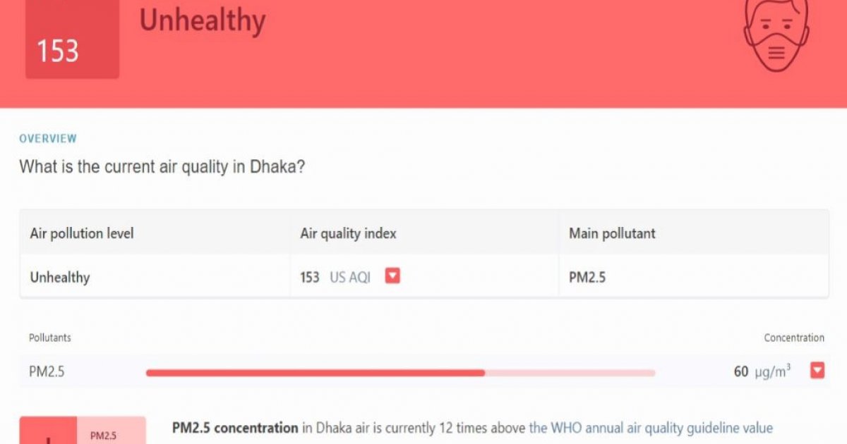 Dhaka AQI 153