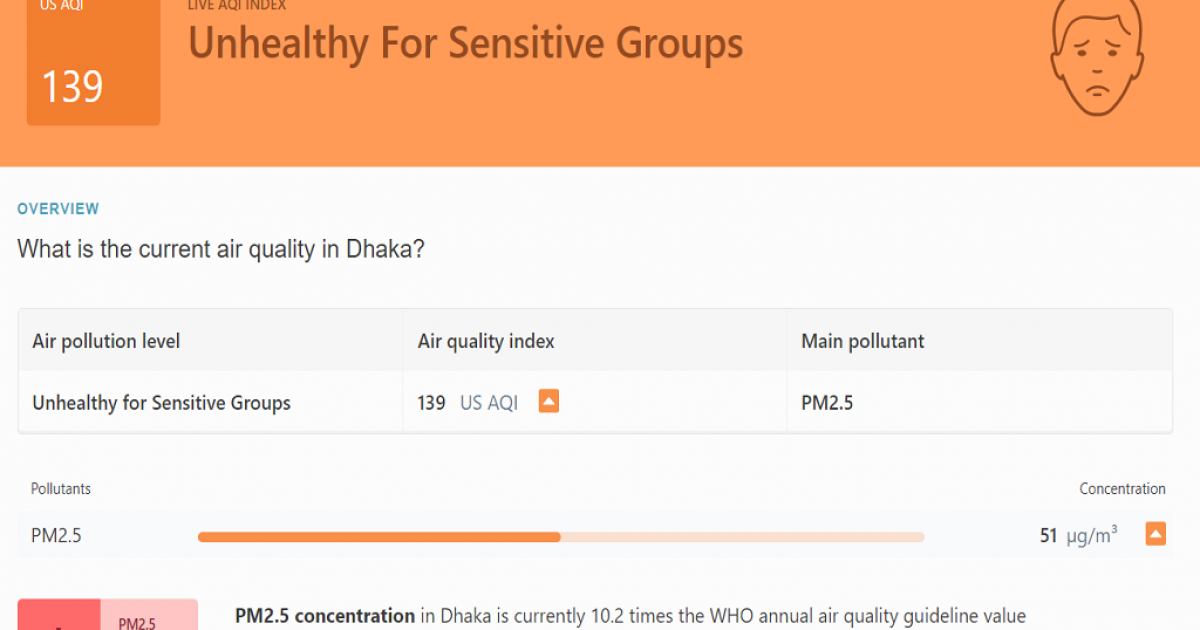 Dhaka AQI 139