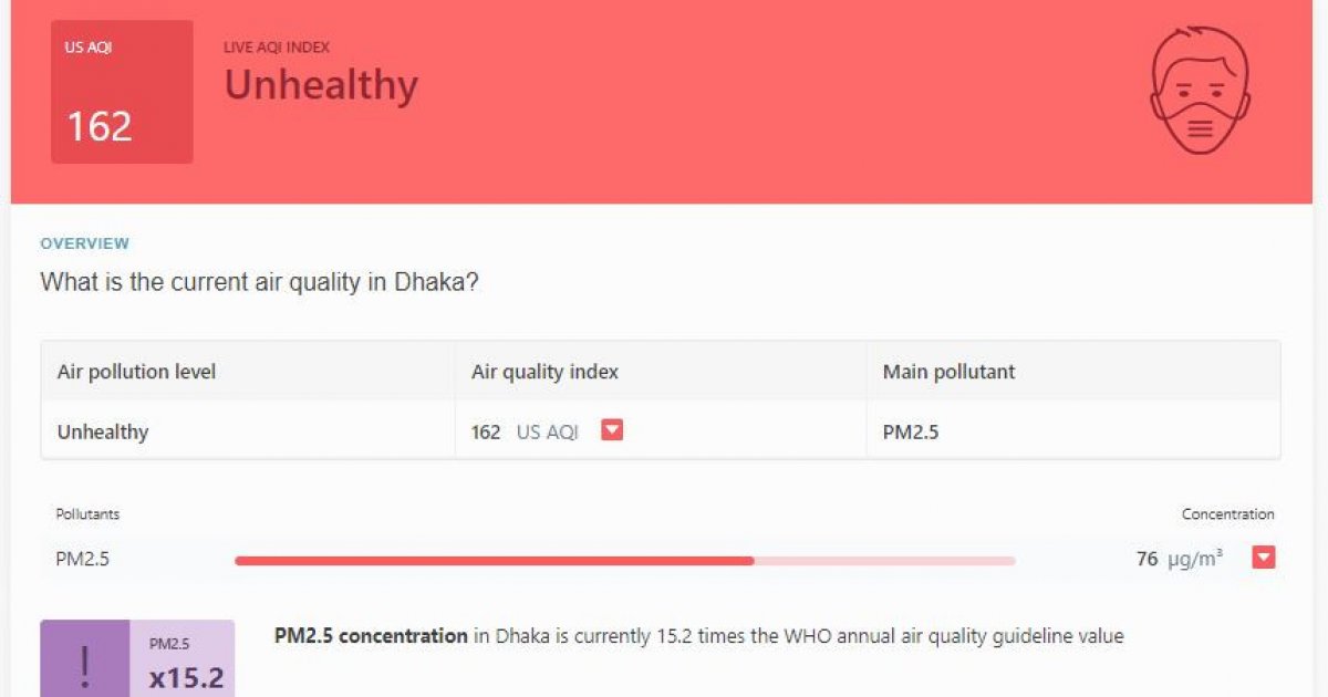 Dhaka AQI 162