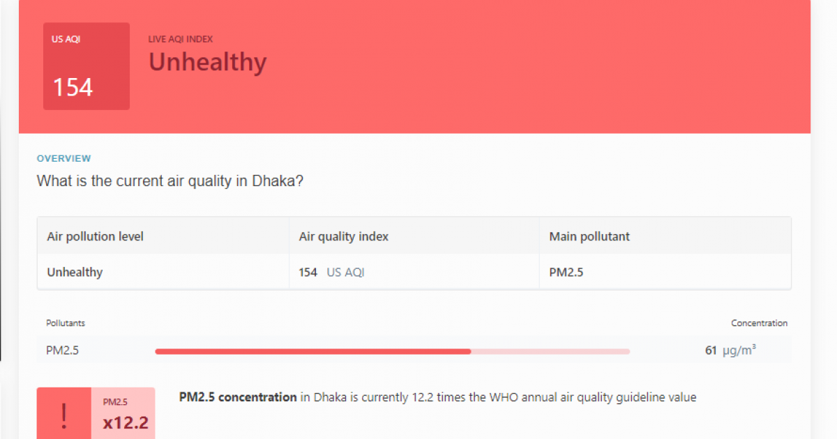 Dhaka AQI 154