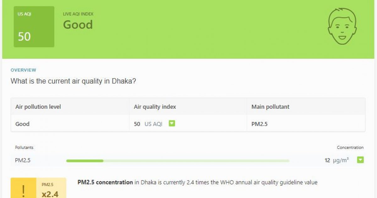 Dhaka AQI 50