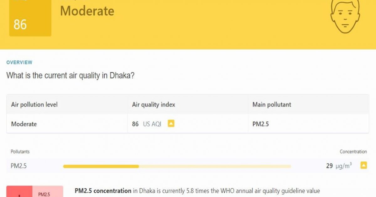 Dhaka AQI 86