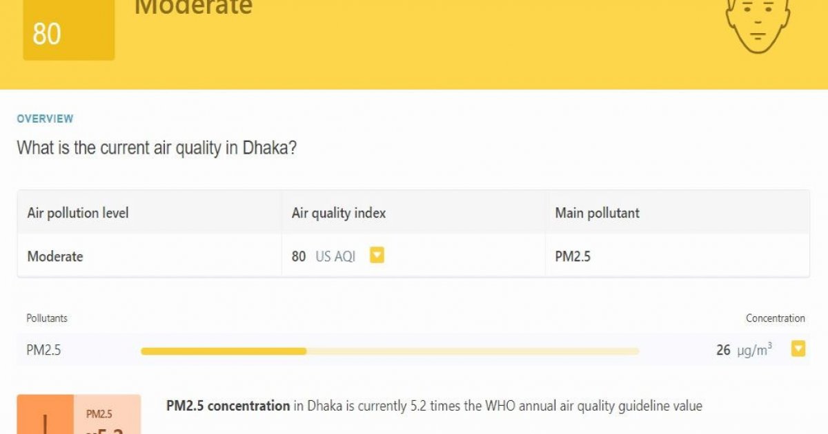 Dhaka AQI 80