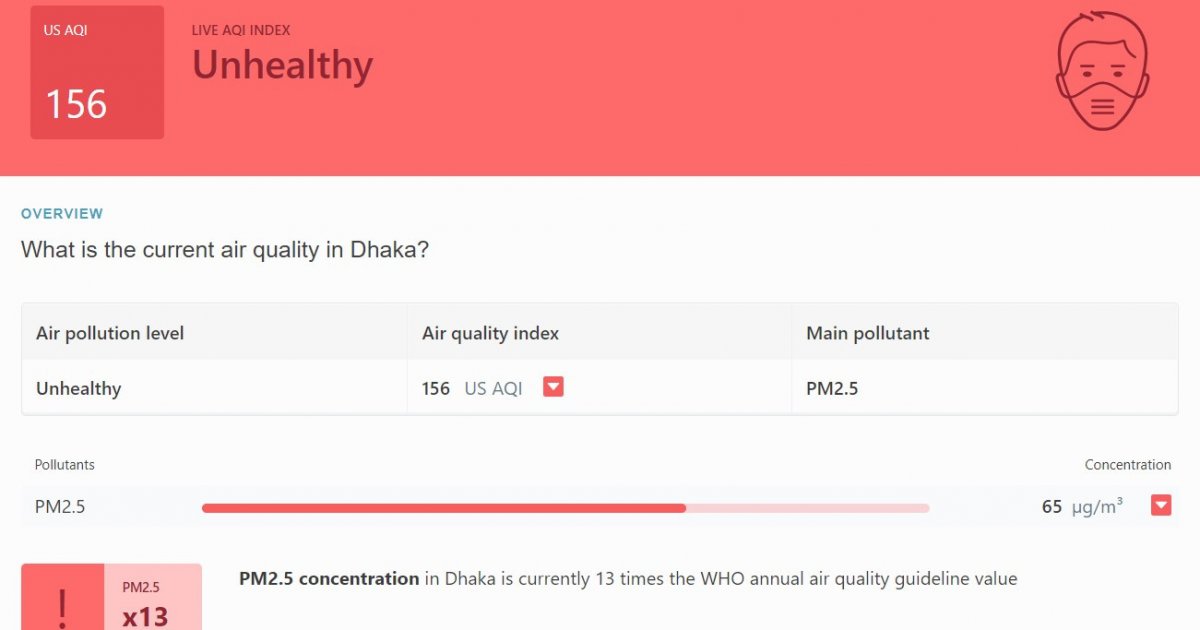 Dhaka AQI 156