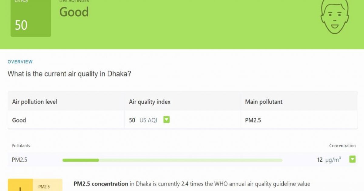 Dhaka AQI 50