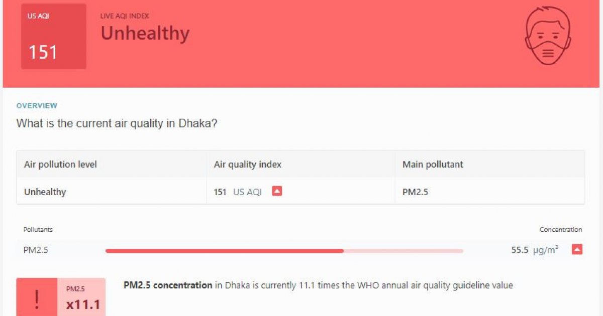 Dhaka AQI 151