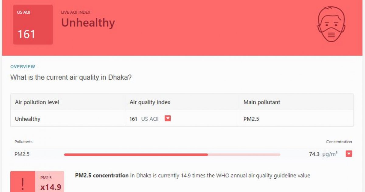 Dhaka AQI 161