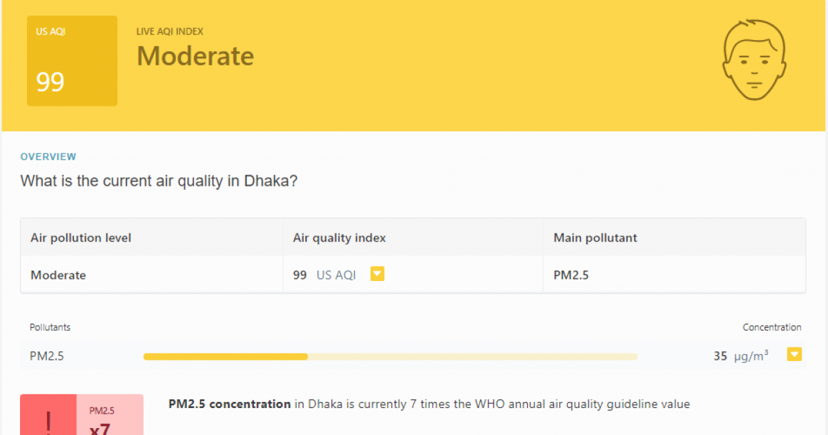 Dhaka AQI 99