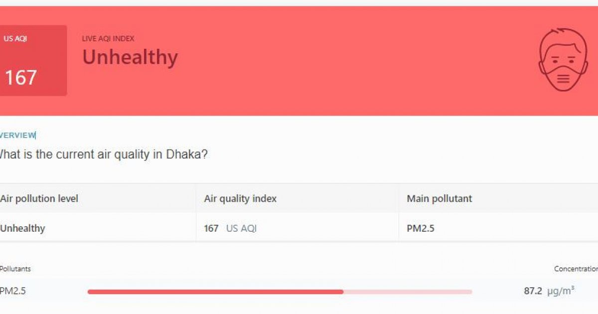 Dhaka AQI 167