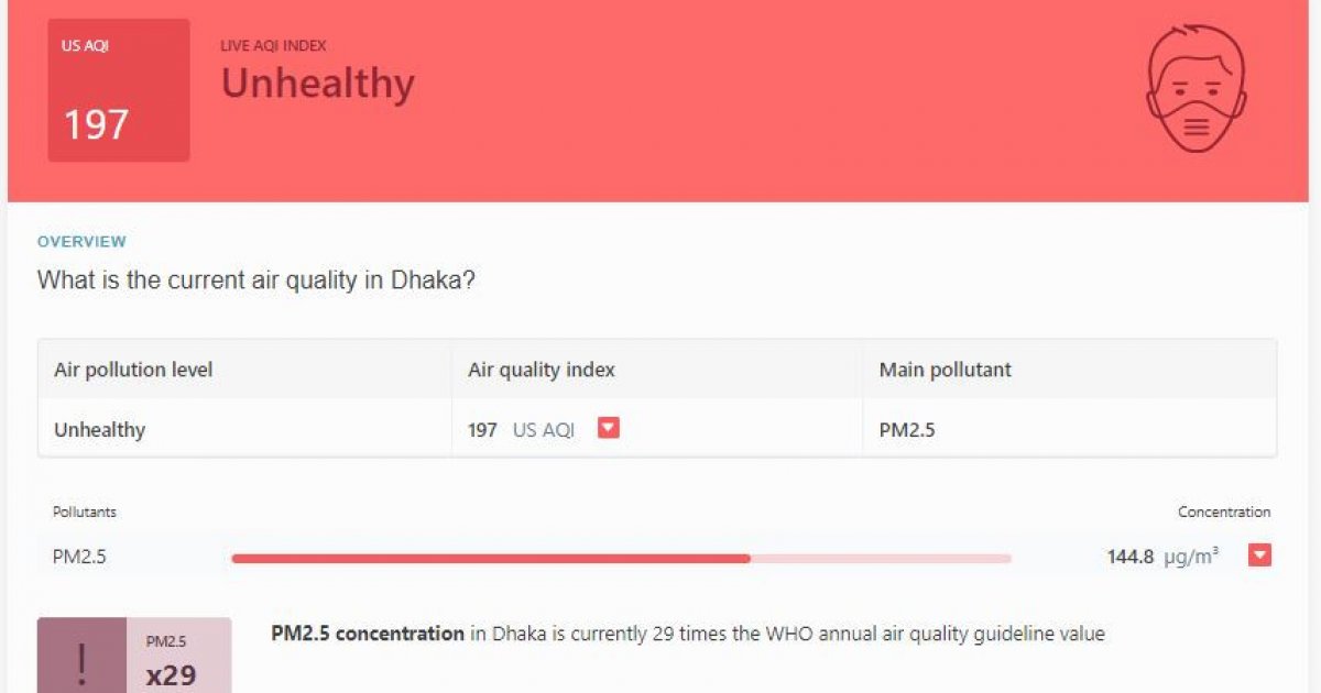 Dhaka AQI 197