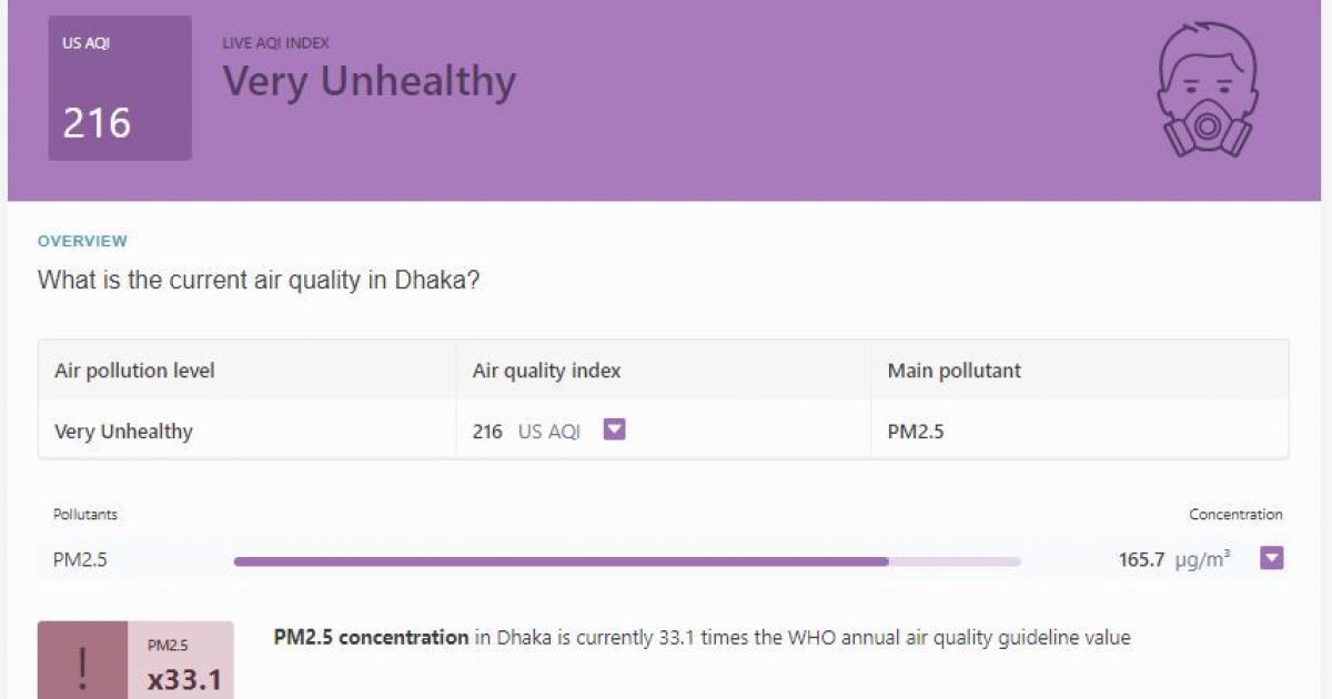 Dhaka AQI 216