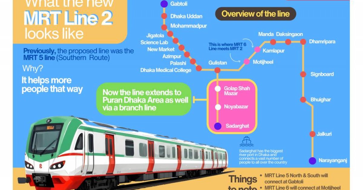 How will new metro rail route connect Puran Dhaka?