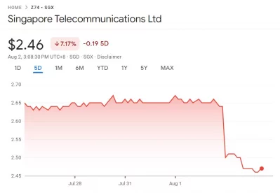 Singtel (SGX: Z74) shares down 3.5% - are margins weakening at Telcomsel?