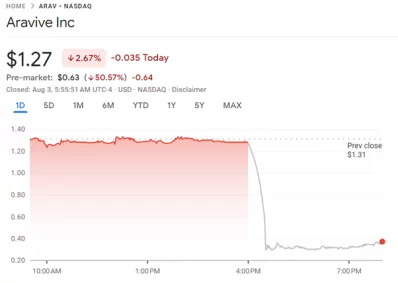 Aravive (NASDAQ: ARAV) down 50% - well, that drug doesn’t work then