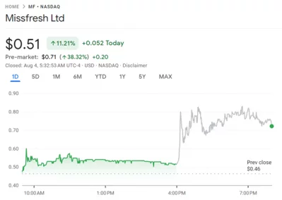 Missfresh (NASDAQ: MF) up 50% on refinancing - have people lost their ...