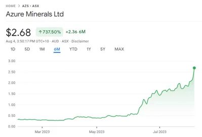 Azure Minerals (ASX: AZS) up 23% on Andover - no correction this time. Yet