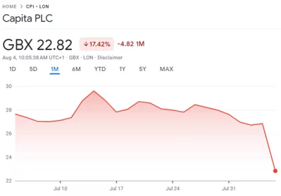 Capita (LON: CPI) down 15% on H1 results - Heavy costs of exiting bad ...