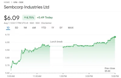 Sembcorp (SGX: U96) up 9% on Friday’s results - more to come perhaps?