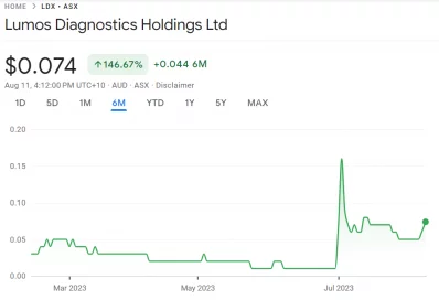 Lumos Diagnostics (ASX: LDX) up 15% - looking much more reasonably priced now