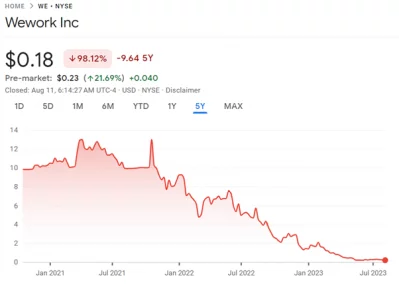 Wework (NYSE: WE) down 98% since IPO, up 21% premarket