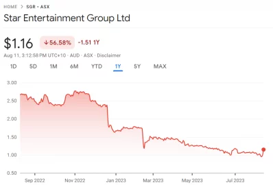 Star Entertainment (ASX: SGR) up 18% - Laffer Curves everywhere in taxation