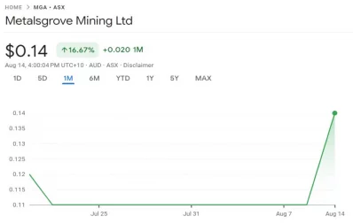 Metalsgrove Mining (ASX: MGA) up 36% - yes, they’ve found yet more rare ...