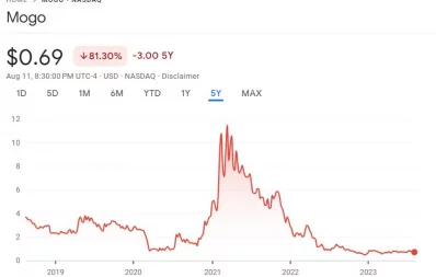 Mogo to jump 300% at the open - purely technical, of no grand interest