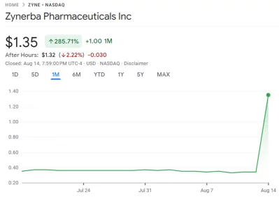 Zynerba Pharma (NASDAQ: ZYNE) up 300% - The contingents are worth how much?