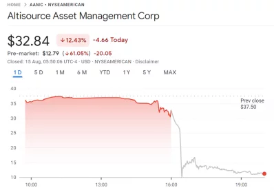 Altisource Asset Mgmnt (NYSE: AAMC) down 64%, Epstein or the stock split?