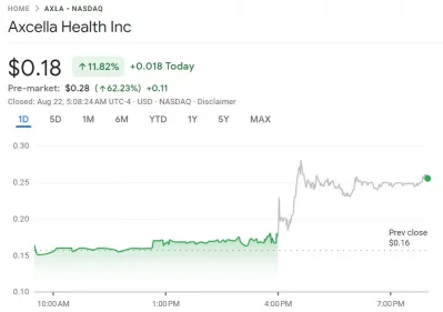 Axcella Health (NASDAQ: AXLA) up 80% - this is too much for us, too ...