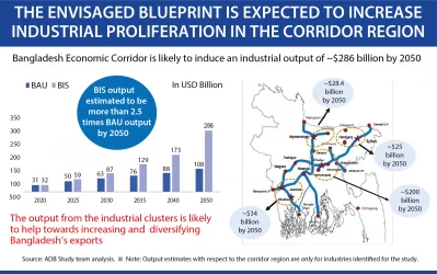 ADB: Development of north and south corridors will add $129bn to ...