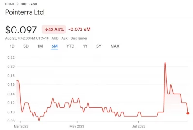 Pointerra (ASX: 3DP) down 16% again - we did say this would happen